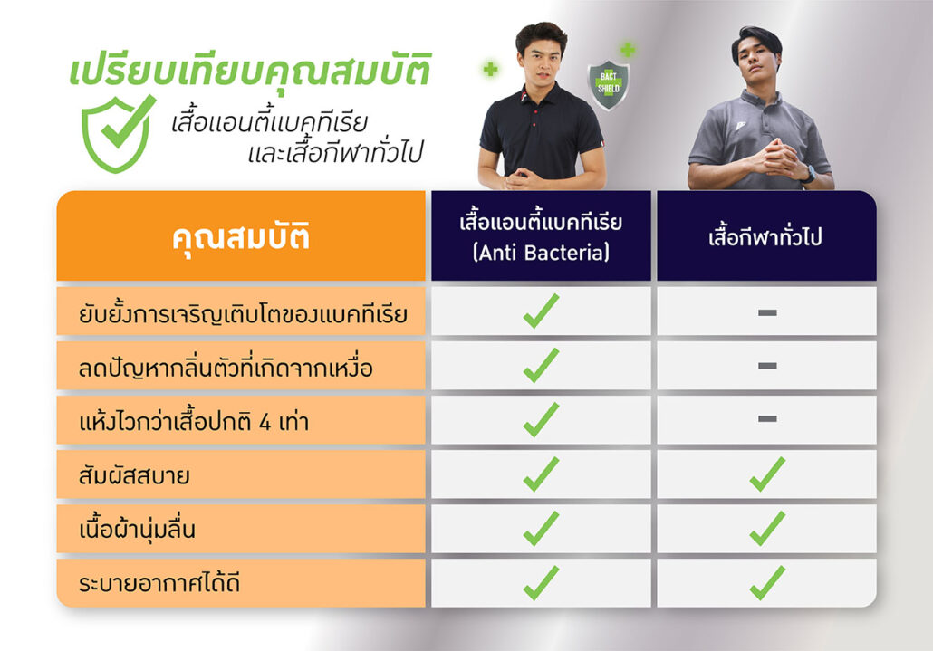 รับผลิตเสื้อกีฬา ผ้าแห้งไวX4 เคลือบสารแอนตี้แบคทีเรียกลิ่นเหงื่อ